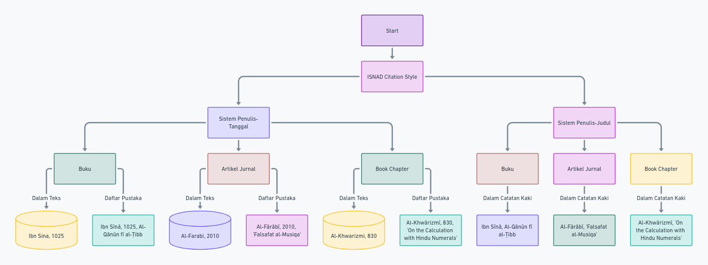 Contoh Daftar Pustaka Bahasa Arab Sistem ISNAD Style - Ascarya Solution